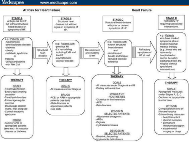 End Stage Heart Failure in Hospice | PPTX