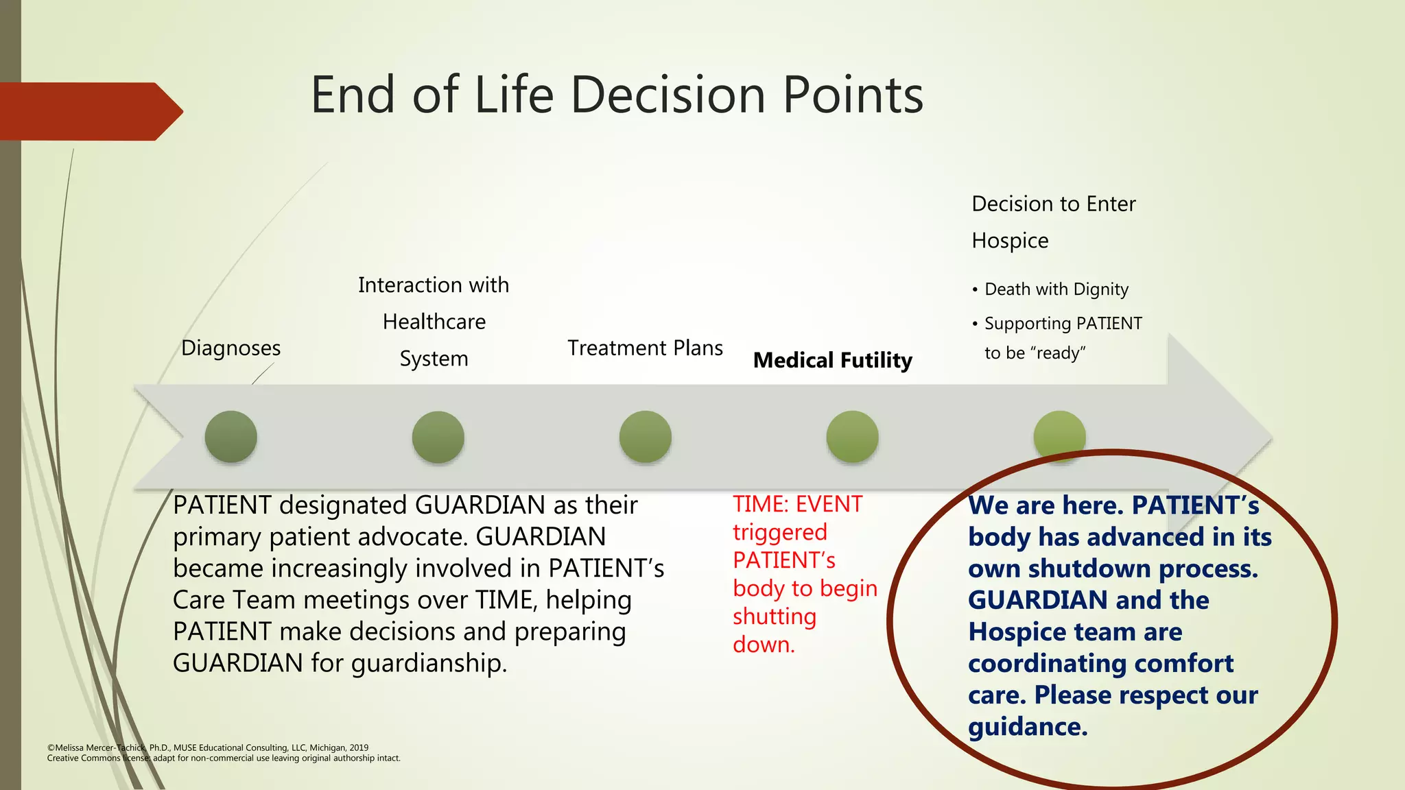 Hospice signs -personalizable | PPTX