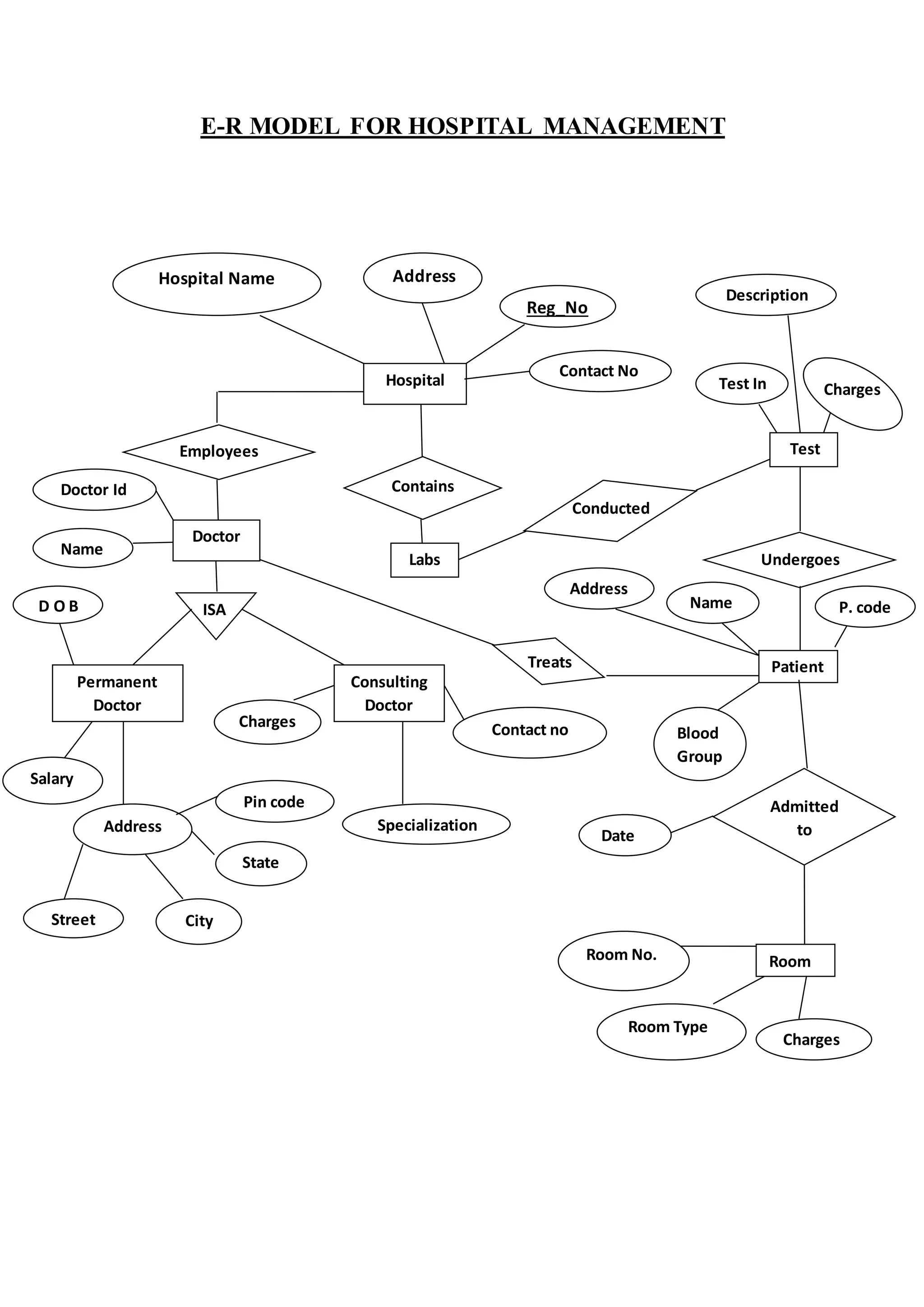 Er. Model Of Hospital Management | DOCX