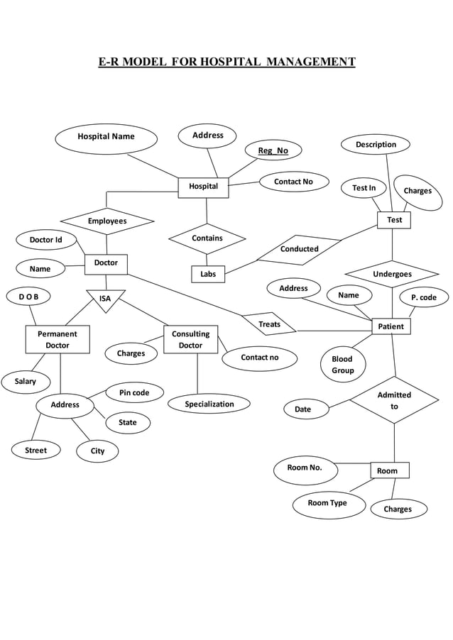 Er. Model Of Hospital Management | DOCX