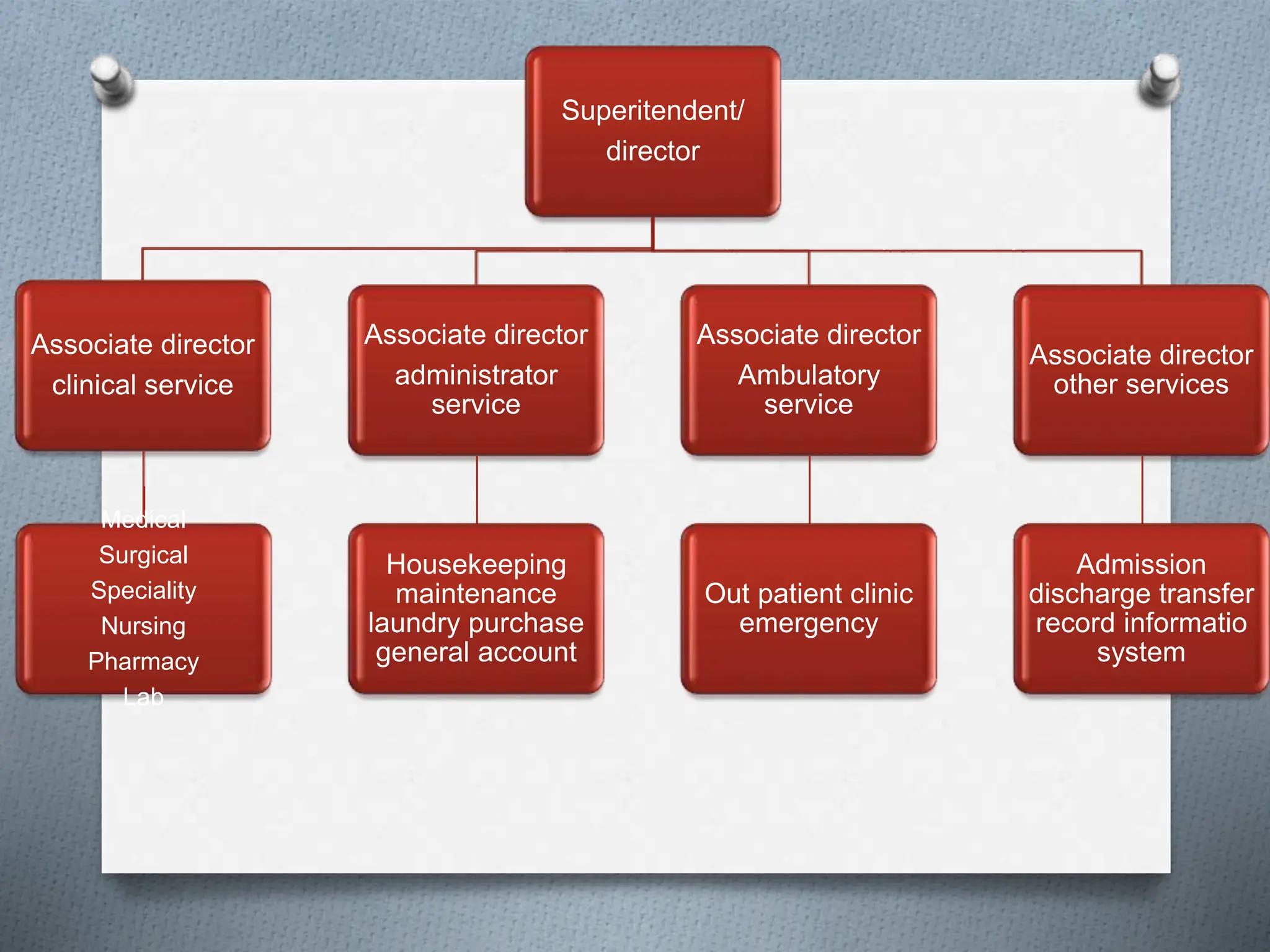 HOSPITAL administration .pptx in health care delivery | PPT
