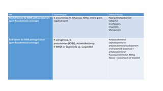 Hospital acquired pneumonia | PPTX