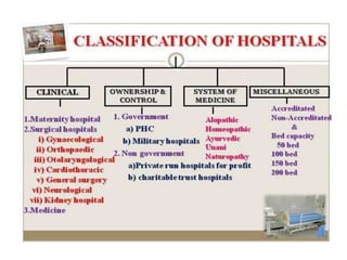 Hospital- Types,organisation and functions | PPT