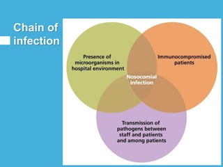 Hospital acquired infection and its prevention | PDF