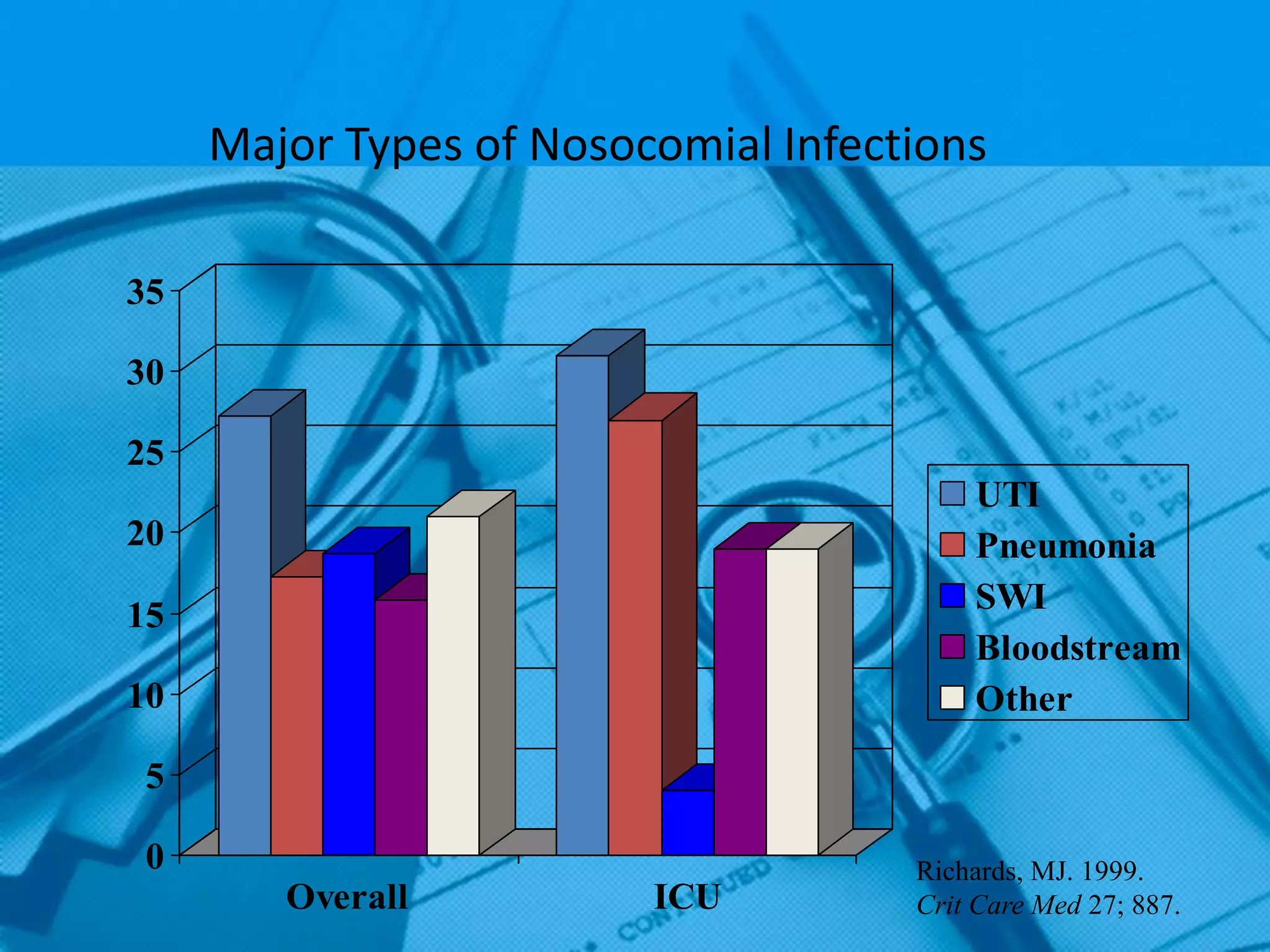 Hospital acquired infections | PPTX