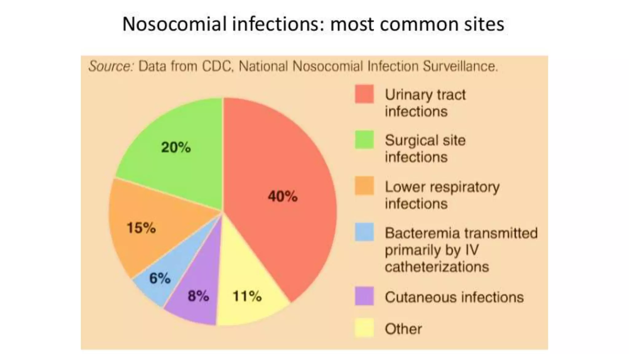 Hospital acquired infections | PPTX