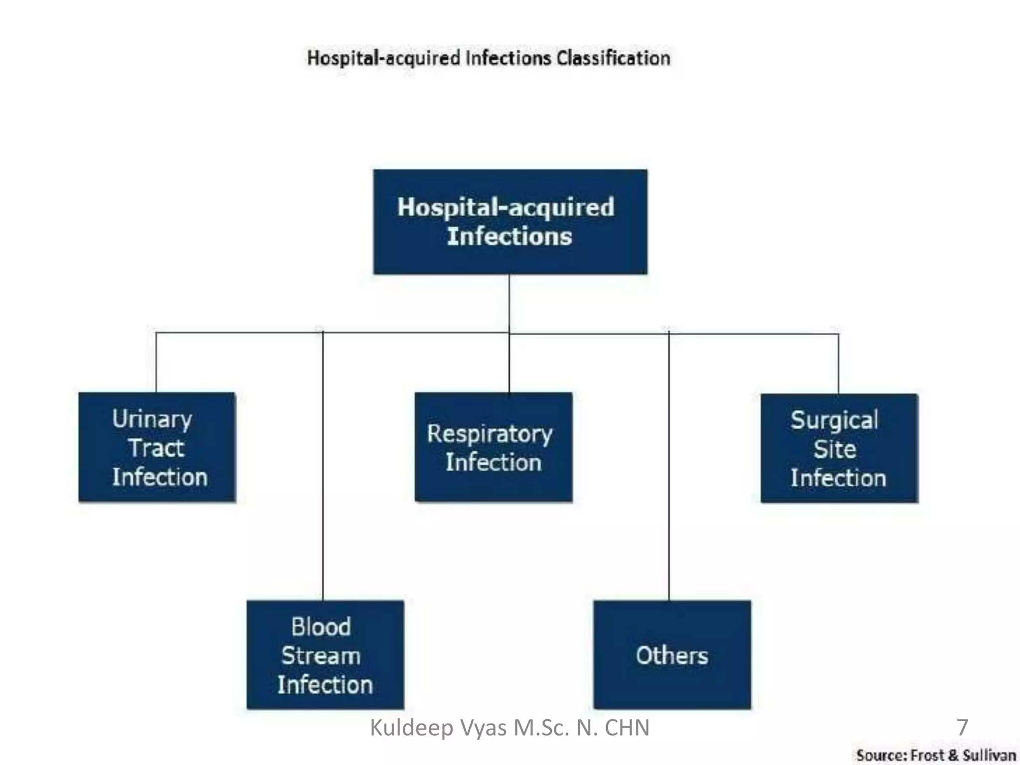 Hospital acquired infections | PPTX