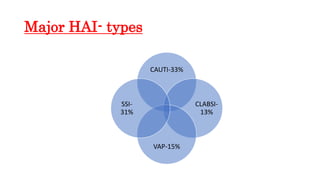 Hospital acquired infections | PPTX