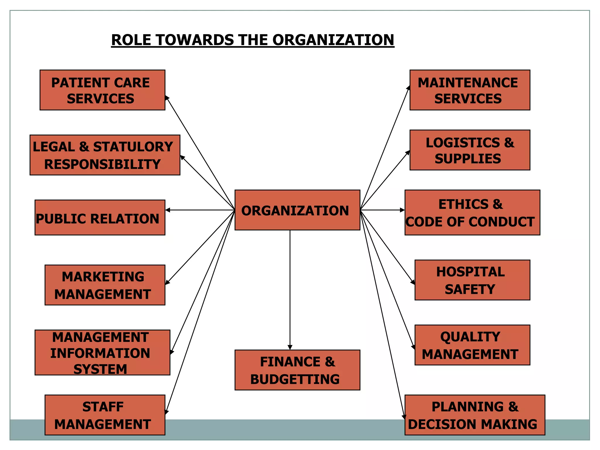 Hospital administration & Hospital Administrator | PPTX