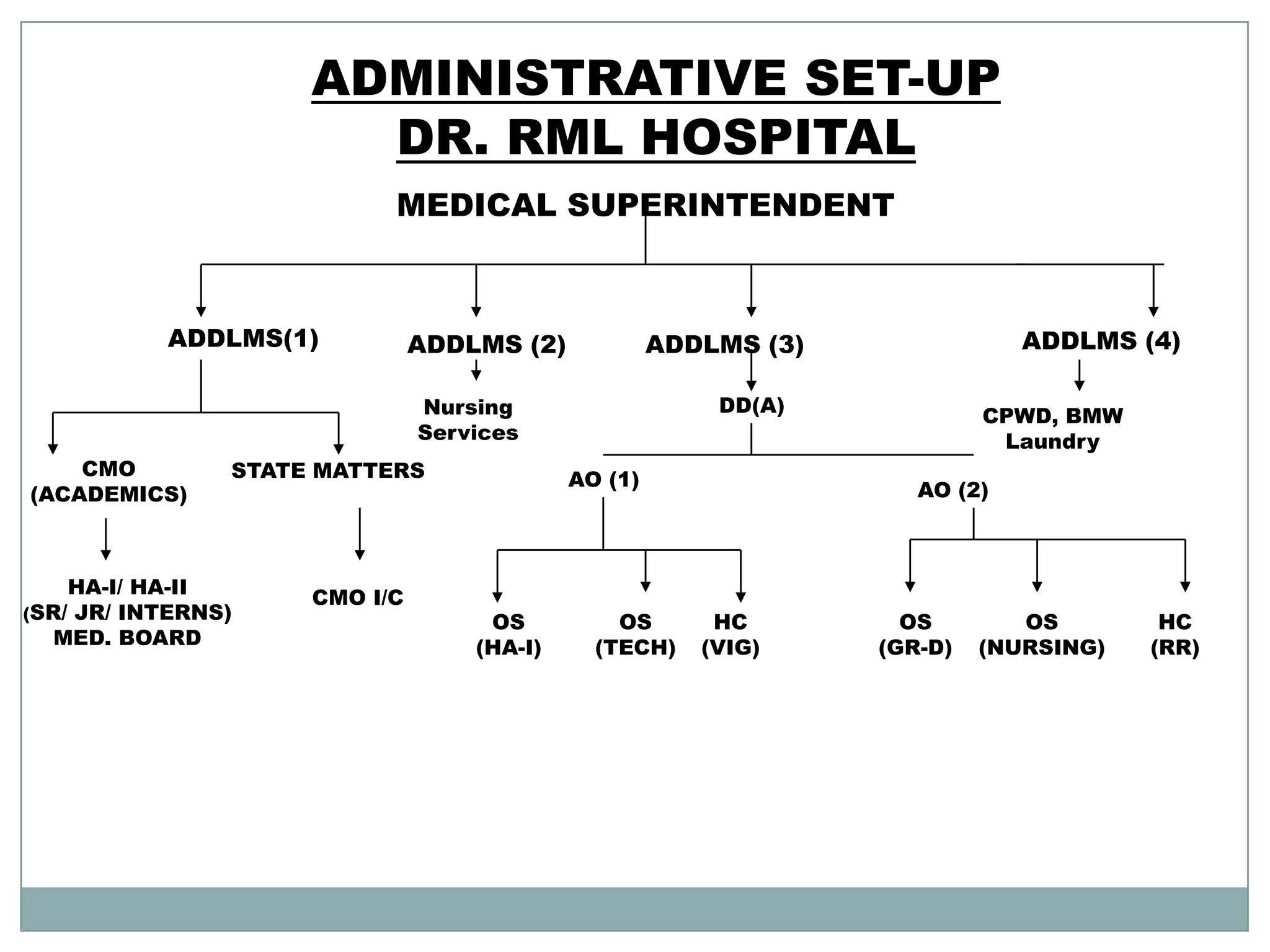 Hospital administration & Hospital Administrator | PPTX