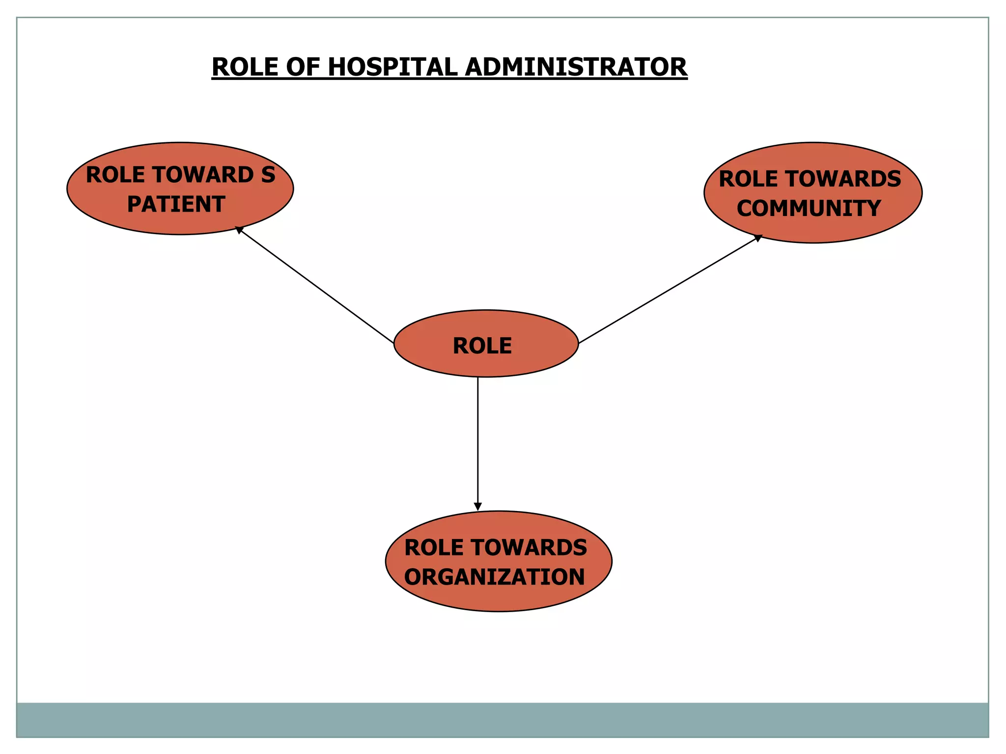 Hospital administration & Hospital Administrator | PPTX