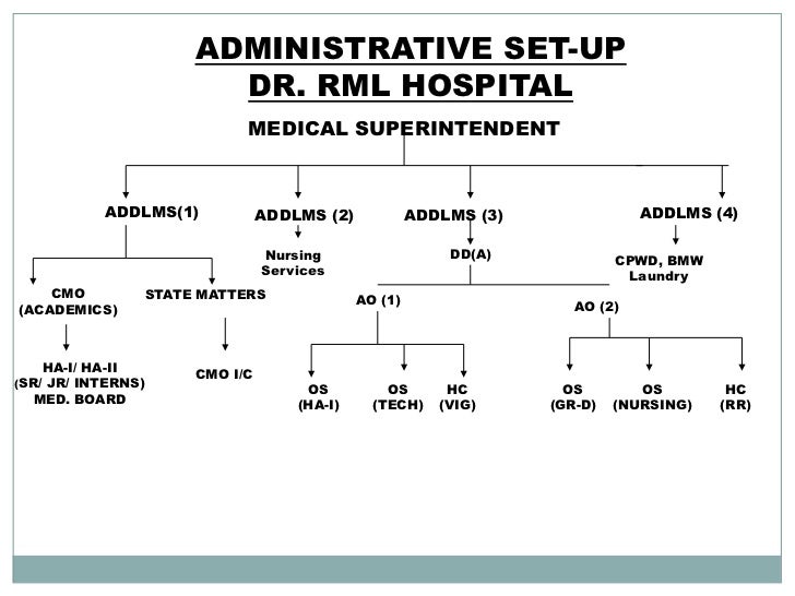 Hospital administration & Hospital Administrator