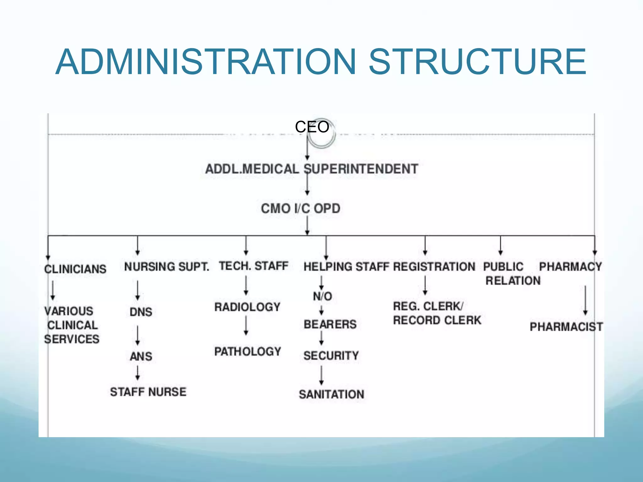 Hospital administration role in quality patient care | PPTX