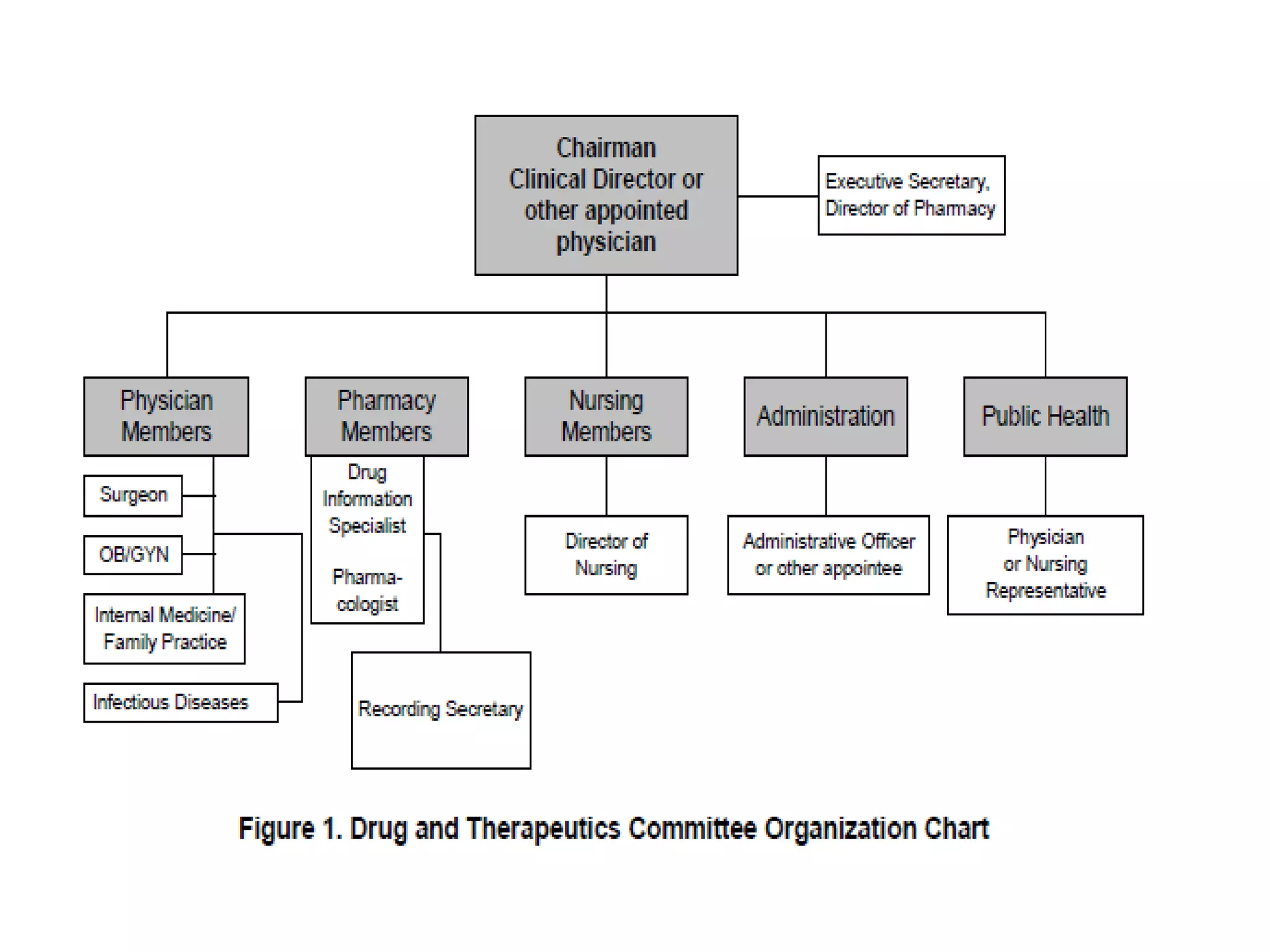 Hospital and its organisation, BUDGET AND pHARMACY AND tHERAPEUTIC ...