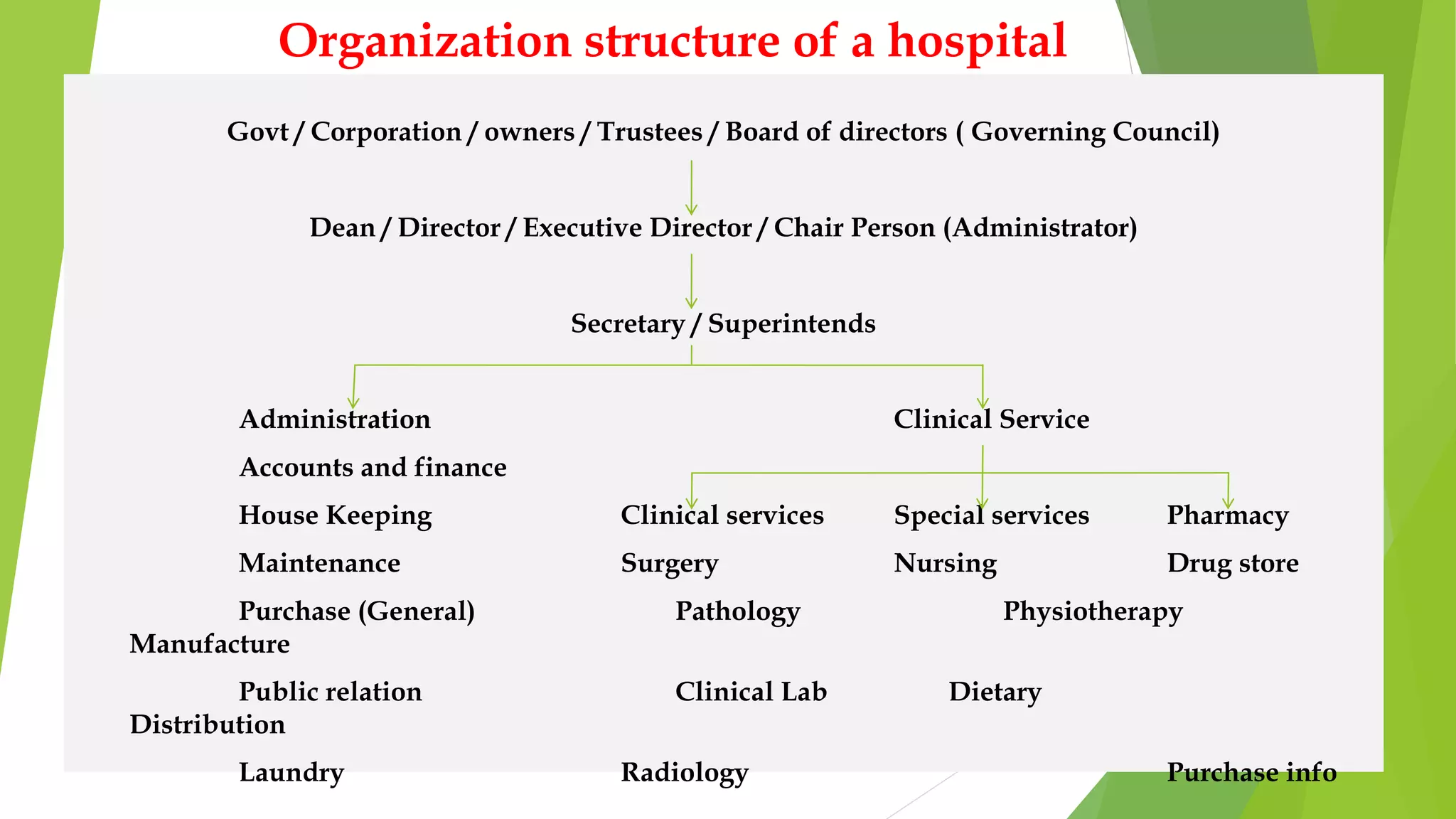 Hospital and its organisation.pptx