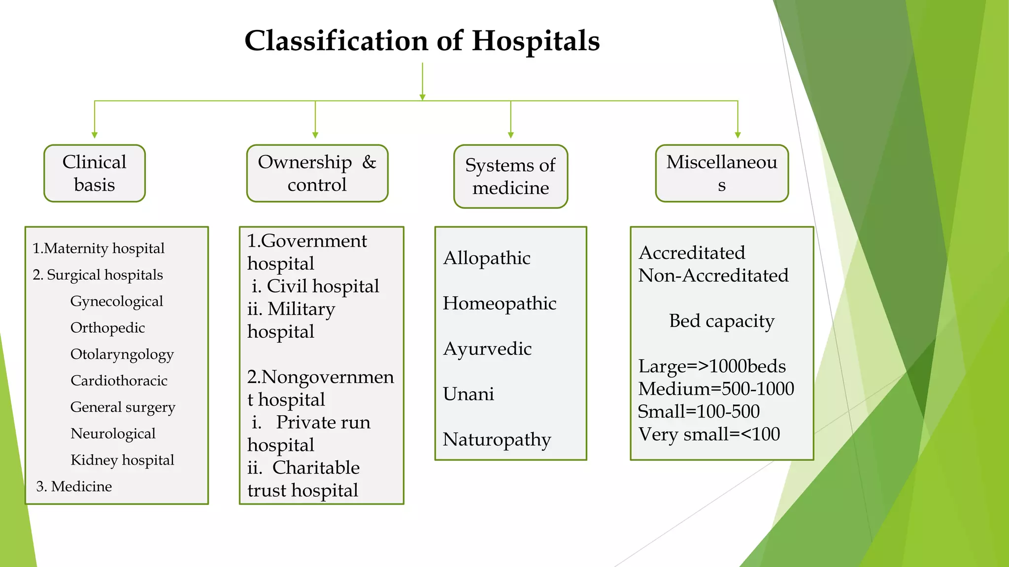 Hospital and its organisation.pptx