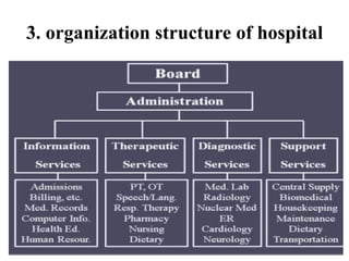 Hospital and its organisation and function | PPTX