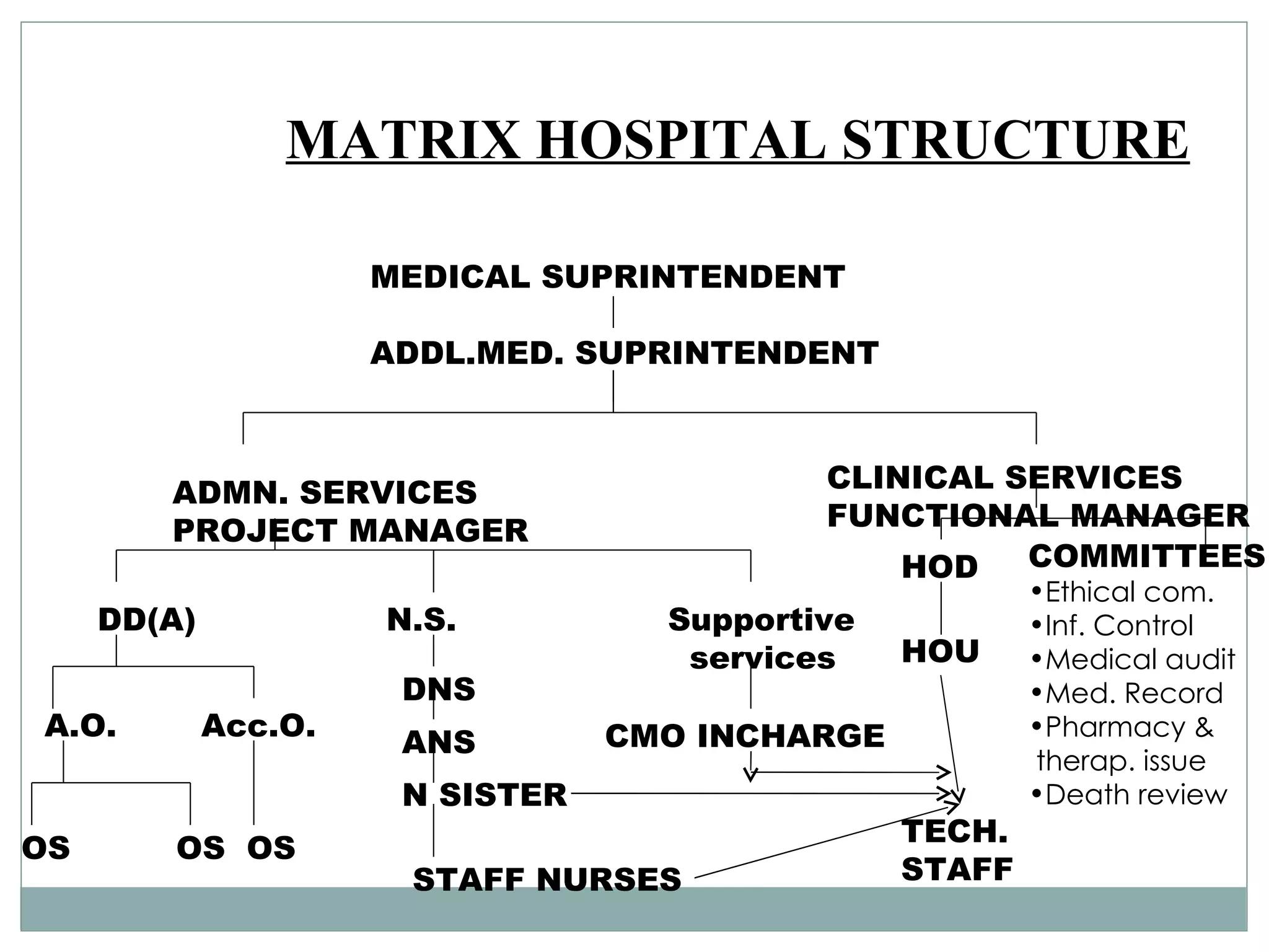 Hospital as an organisation | PPT