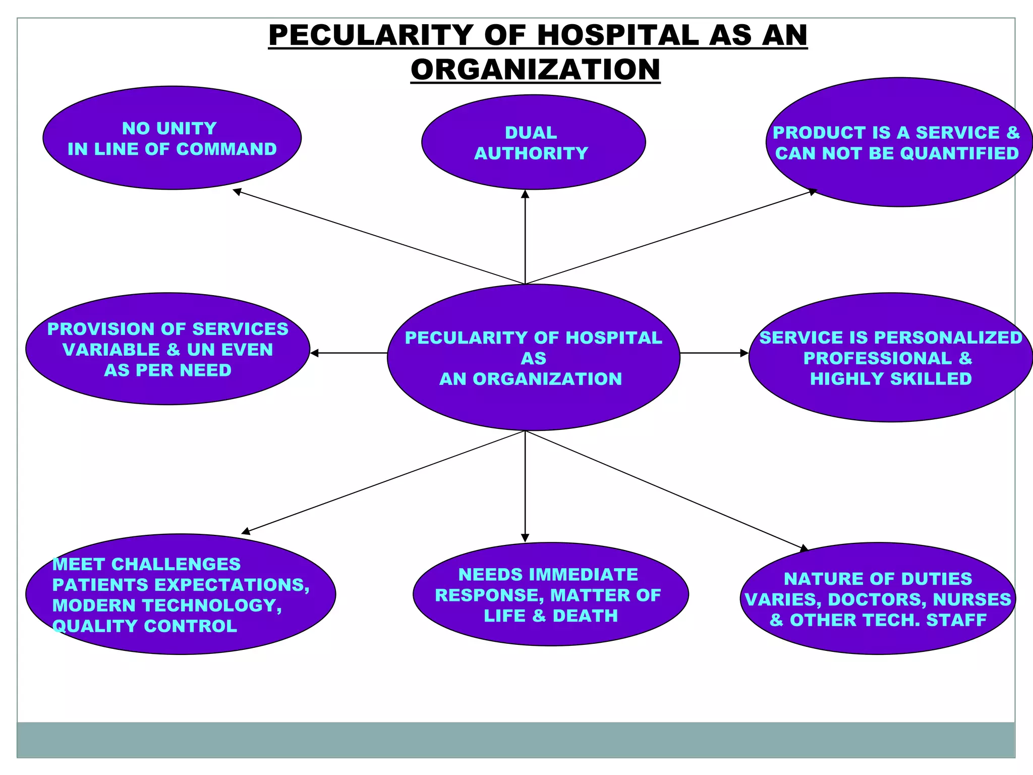 Hospital as an organisation | PPT
