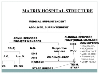 Hospital as an organisation | PPT