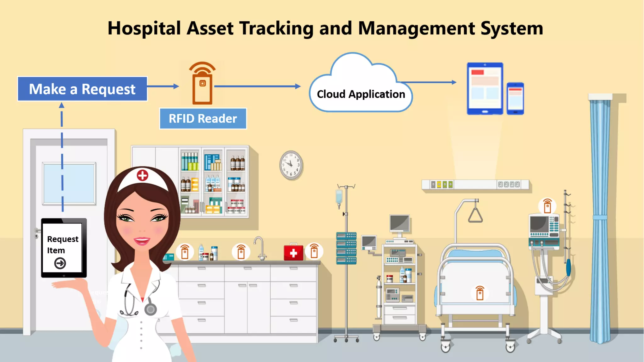 Hospital Asset Tracking and Management Solutions | PDF