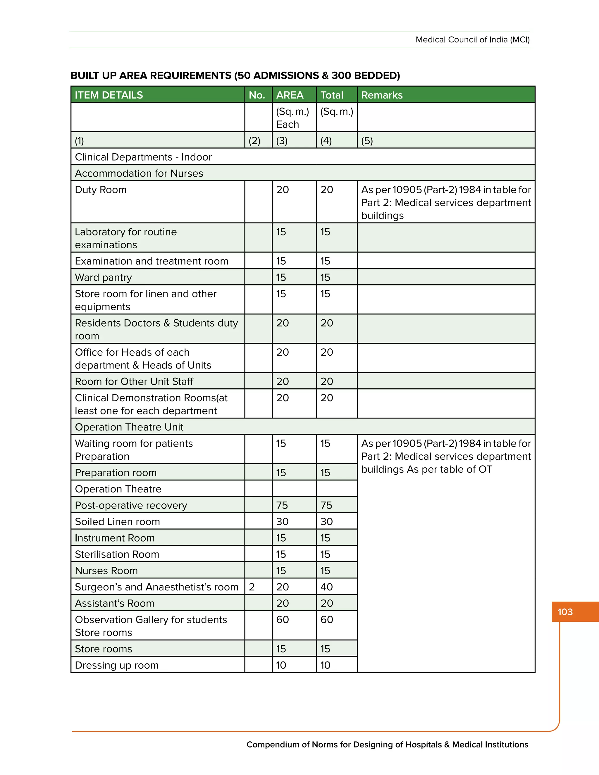 Hospital building compendium of norms_for_designing_of_hospitals_and ...
