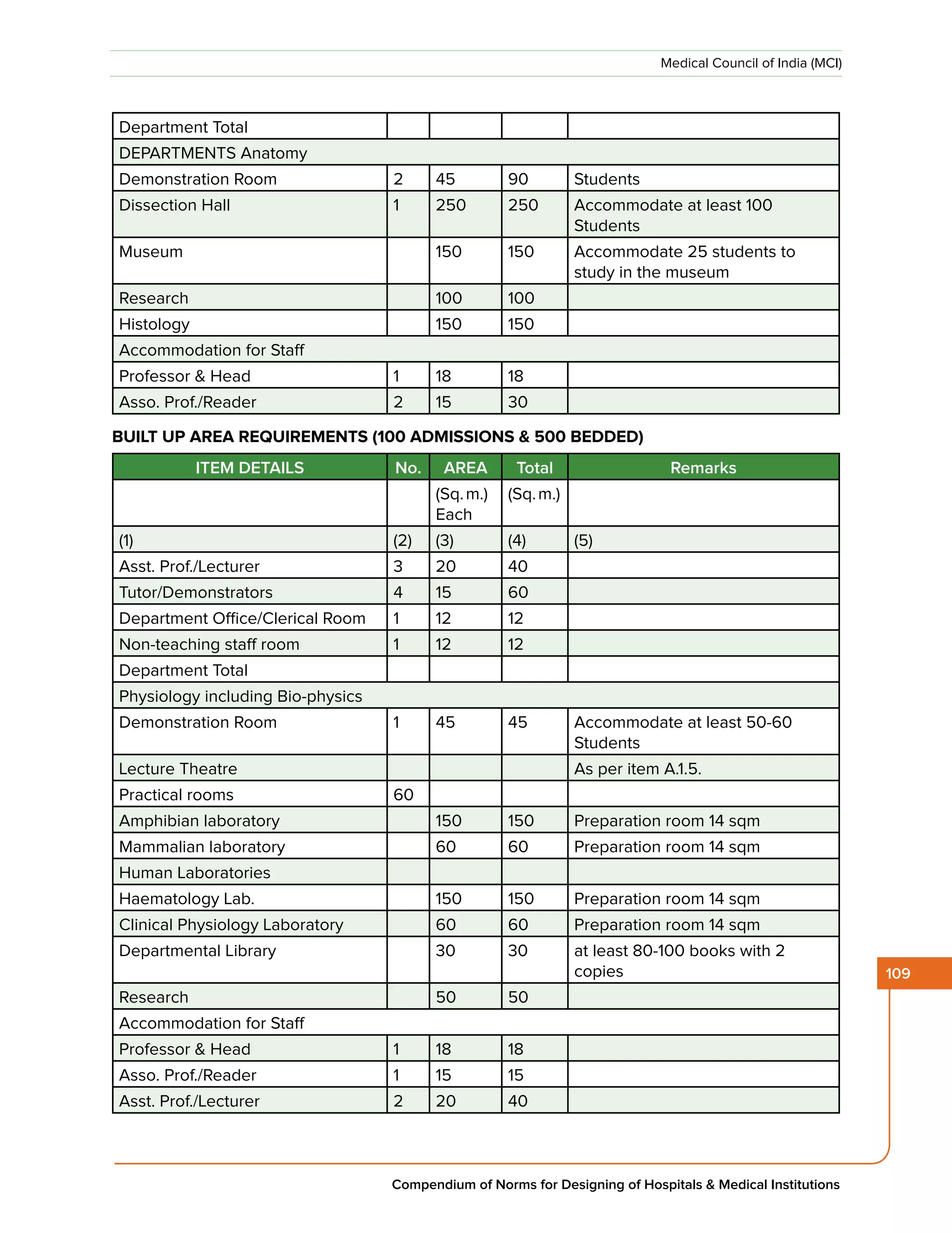 Hospital building compendium of norms_for_designing_of_hospitals_and ...