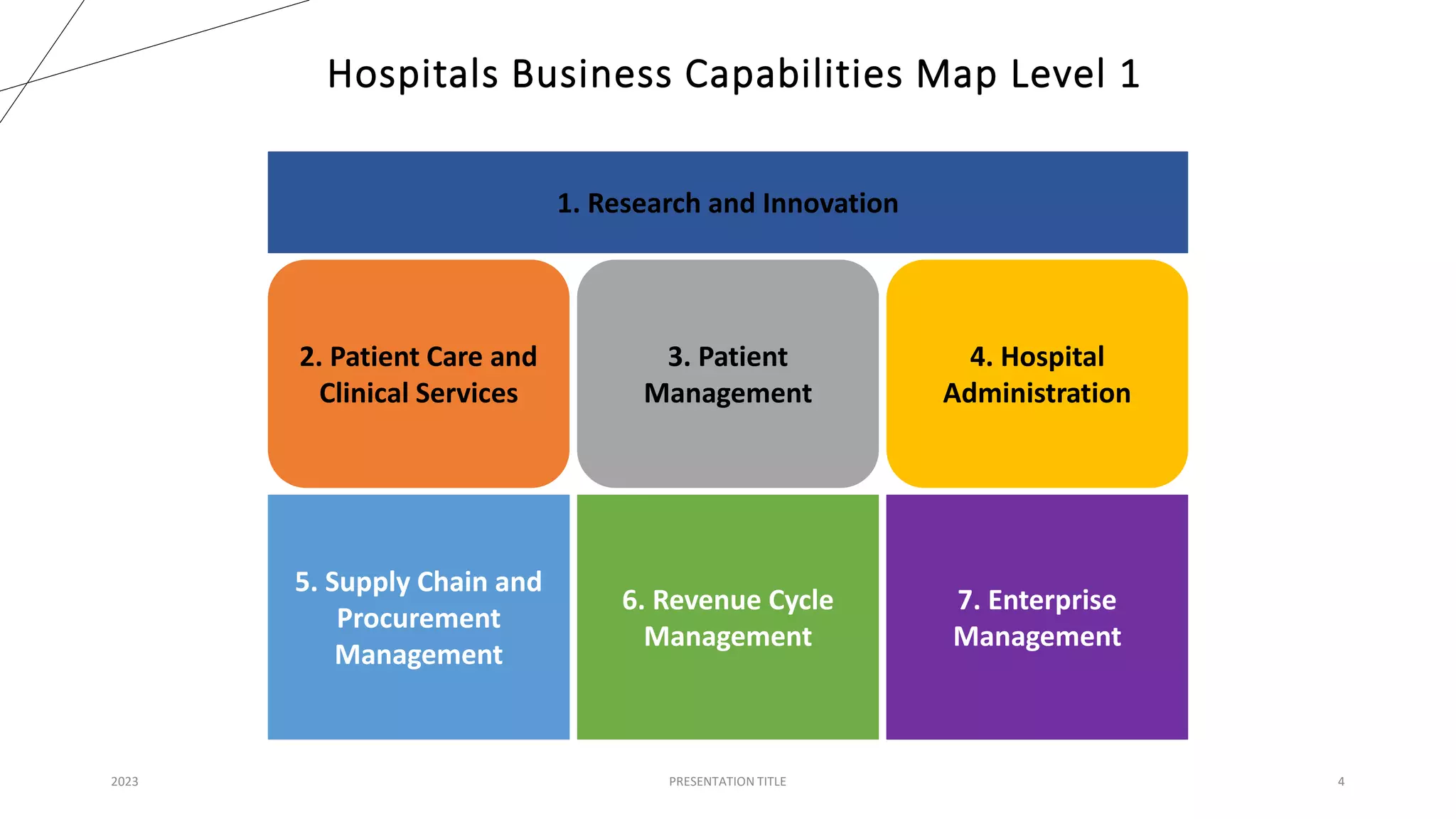 Hospital Business Capability Model: A Provider Capabilities List | PDF