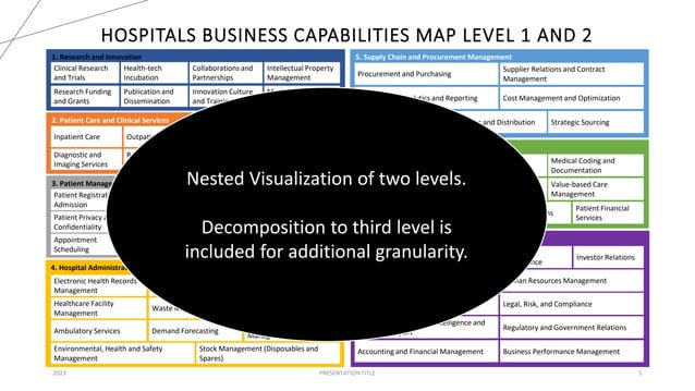 Hospital Business Capability Model: A Provider Capabilities List | PDF