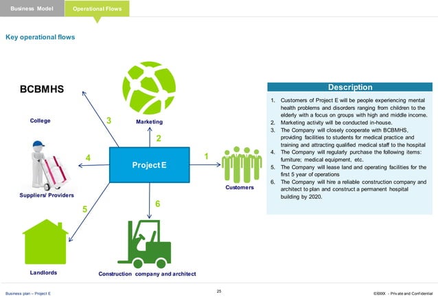 Hospital business plan sample | PDF