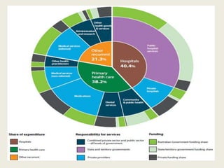 Hospital charts | PPTX