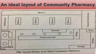 Hospital and community pharmacy | PPT