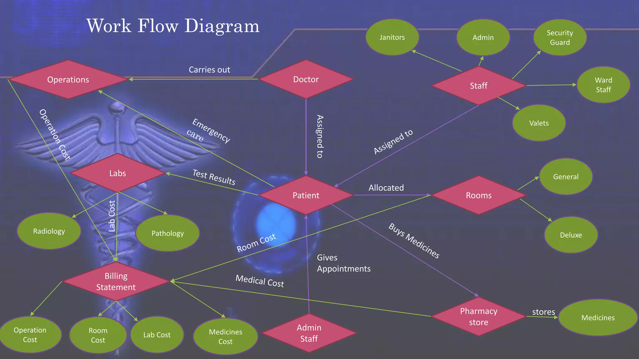 Hospital database management system (1) | PPTX