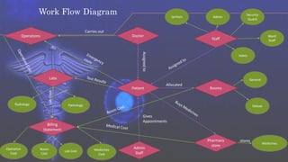 Hospital database management system (1) | PPTX