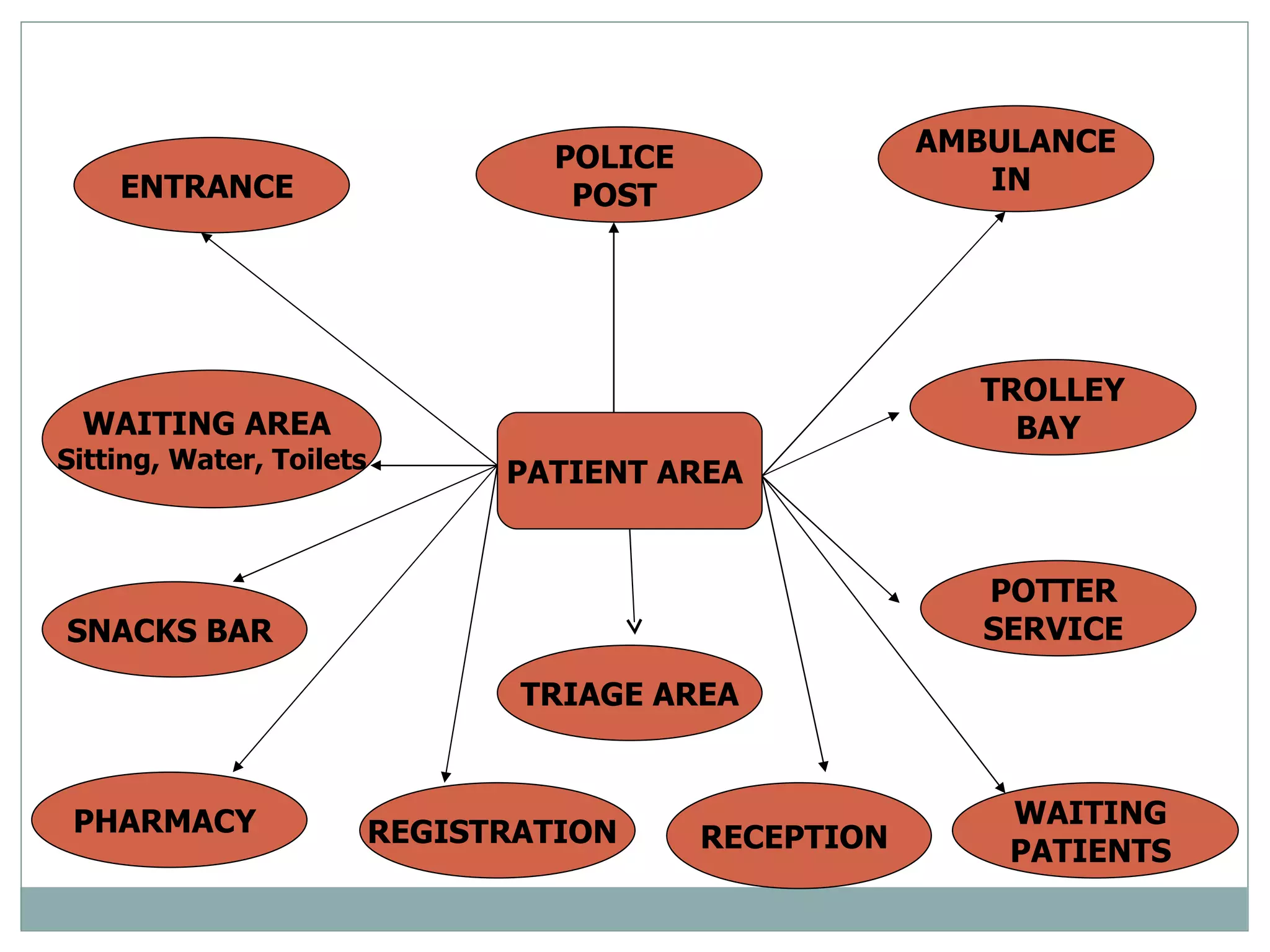 Hospital emergency services | PPT