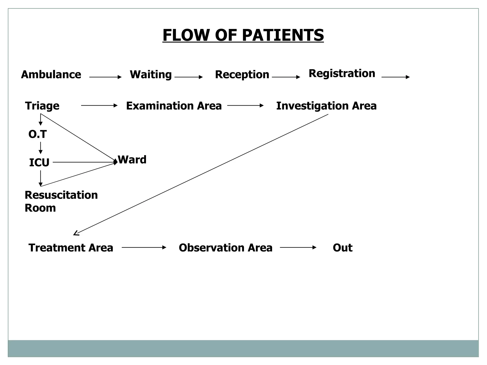 Hospital emergency services | PPT