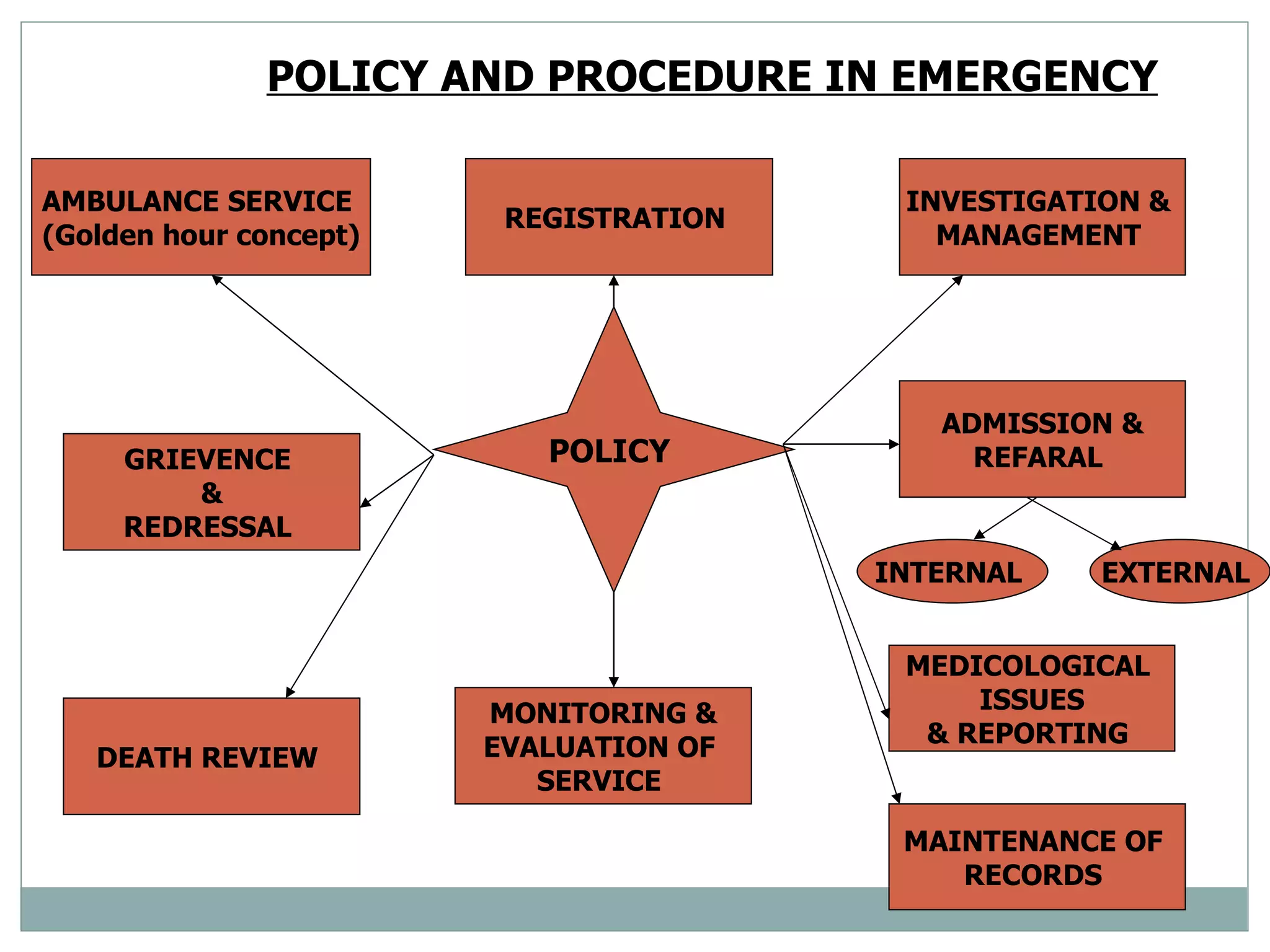Hospital emergency services | PPT