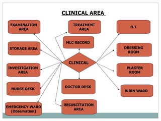 Hospital emergency services | PPT