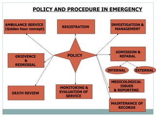 Hospital emergency services | PPT