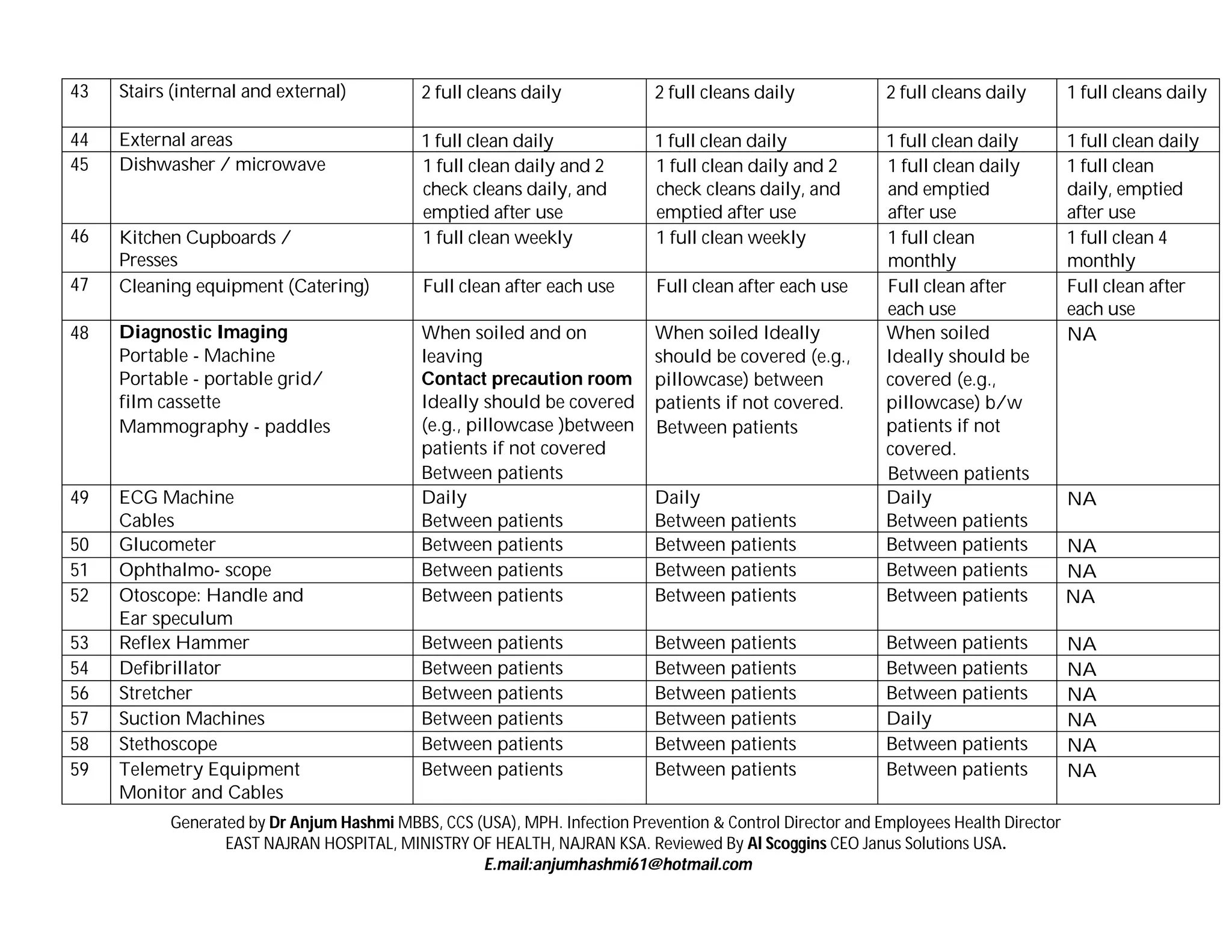 Hospital Environmental Cleaning & Disinfection, Procedures & Practices ...