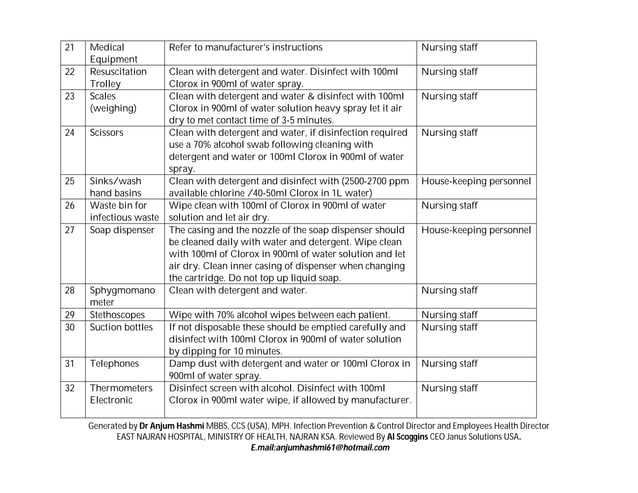 Hospital Environmental Cleaning & Disinfection, Procedures & Practices ...