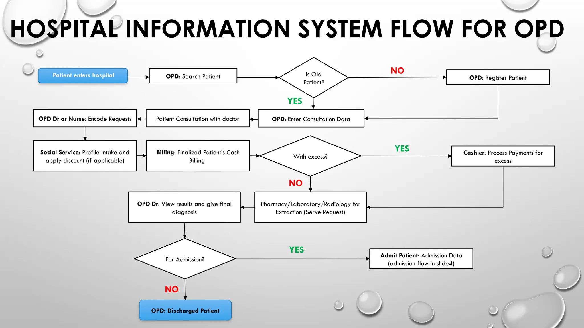 Hospital Information System flow for Public Hospitals | PPTX