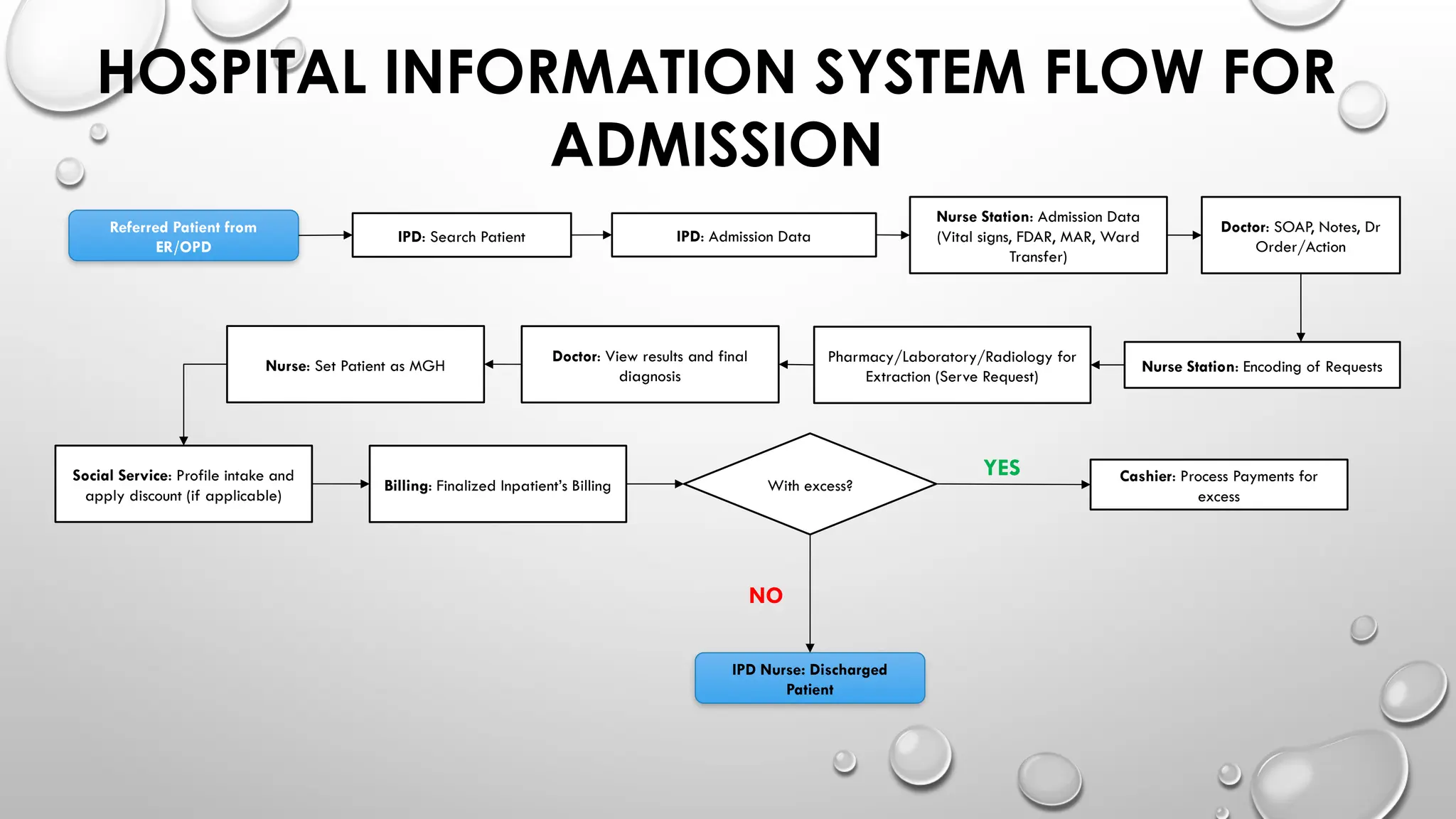Hospital Information System flow for Public Hospitals | PPTX