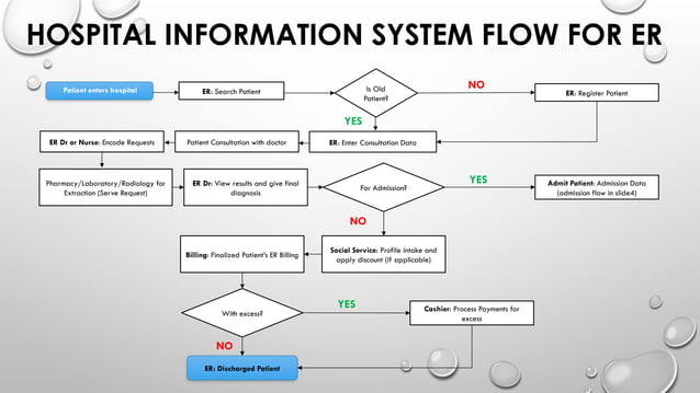 Hospital Information System flow for Public Hospitals | PPTX