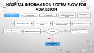 Hospital Information System flow for Public Hospitals | PPTX