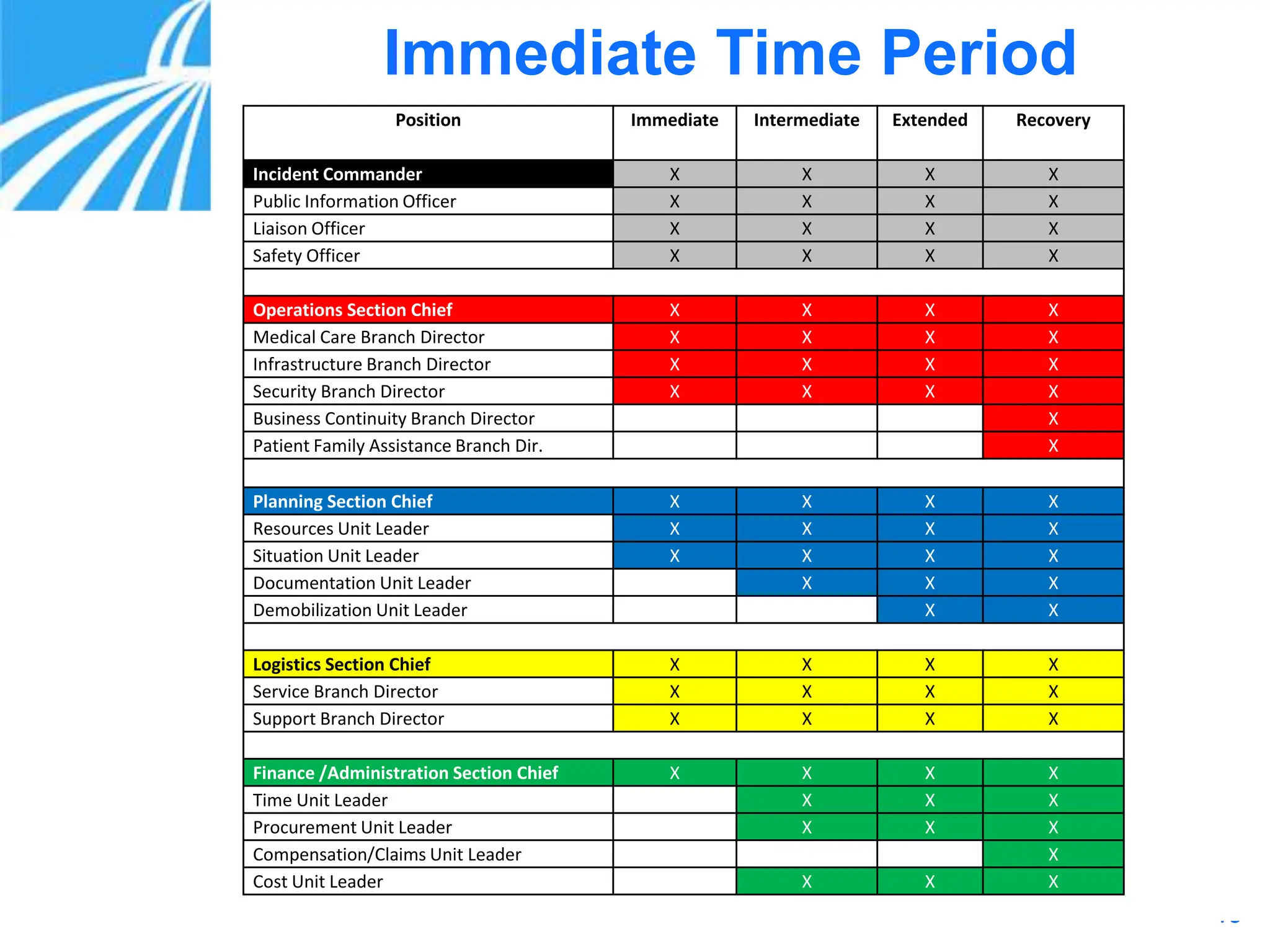 hospital incident command system PRESENTATION | PPT
