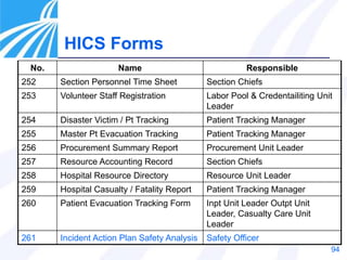 hospital incident command system JKH2.ppt