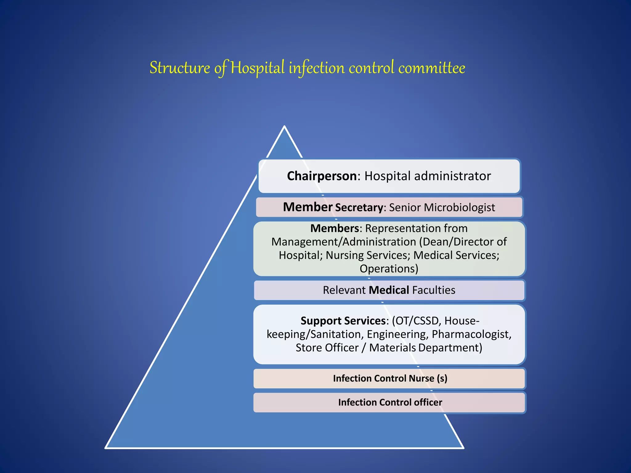 Hospital infection control guidelines | PPTX