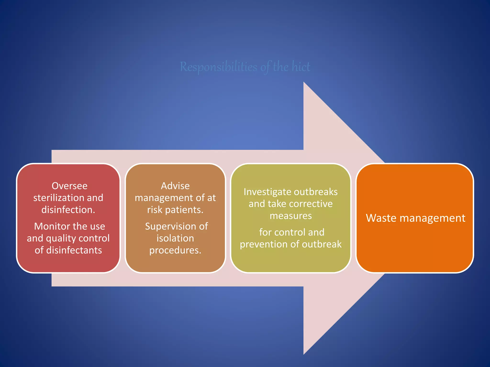 Hospital infection control guidelines | PPTX