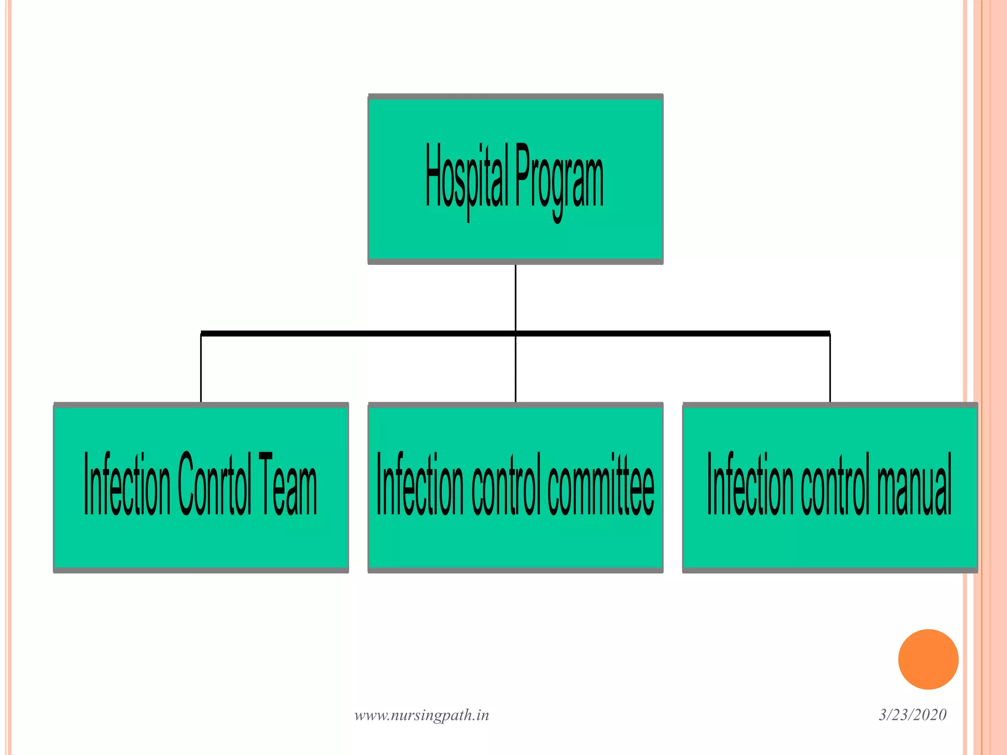 Hospital Infection Control Programme | PDF
